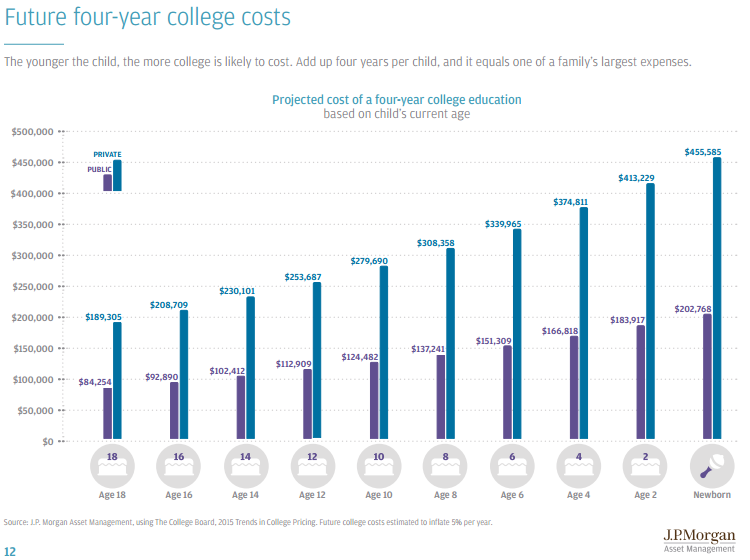 How Much Could Your Children's Diploma Cost You in the Future? - Blue ...
