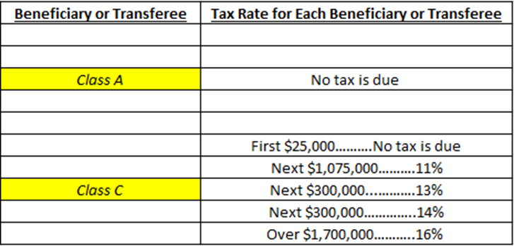 The Death of "Death Taxes" in New Jersey - Blue Bell Private Wealth ...